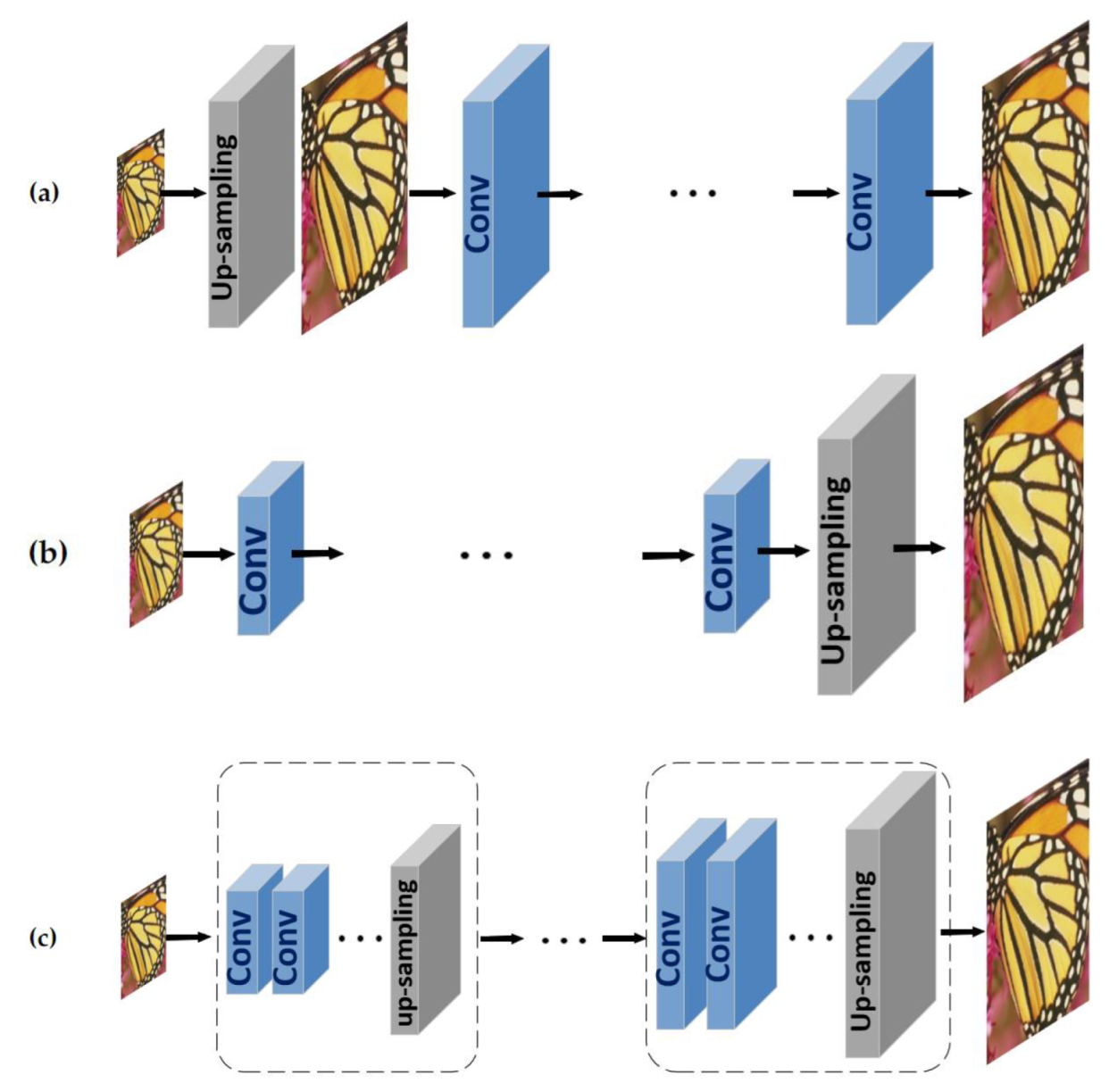 JSAN | Free Full-Text | Fusion Objective Function on Progressive Super-Resolution Network