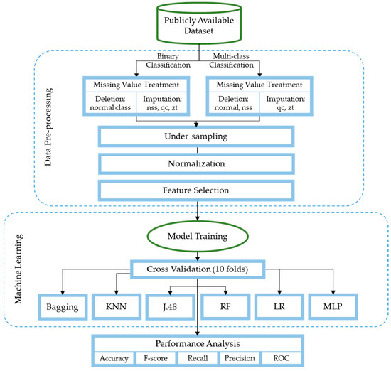 Machine Learning-Based Detection for Unauthorized Access to IoT Devices