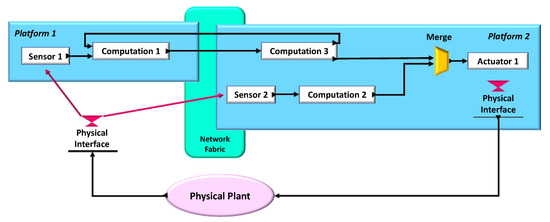 JSAN | Free Full-Text | A Comprehensive Review of IoT Networking Technologies for Smart Home ...