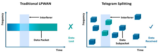 JSAN | Free Full-Text | A Comprehensive Review of IoT Networking Technologies for Smart Home ...