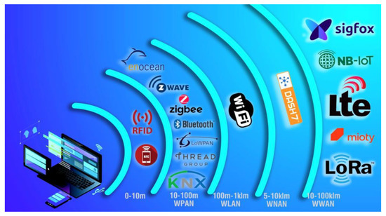 JSAN | Free Full-Text | A Comprehensive Review of IoT Networking Technologies for Smart Home ...