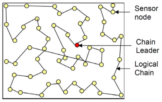 Reliability Evaluation for Chain Routing Protocols in Wireless Sensor Networks Using Reliability ...
