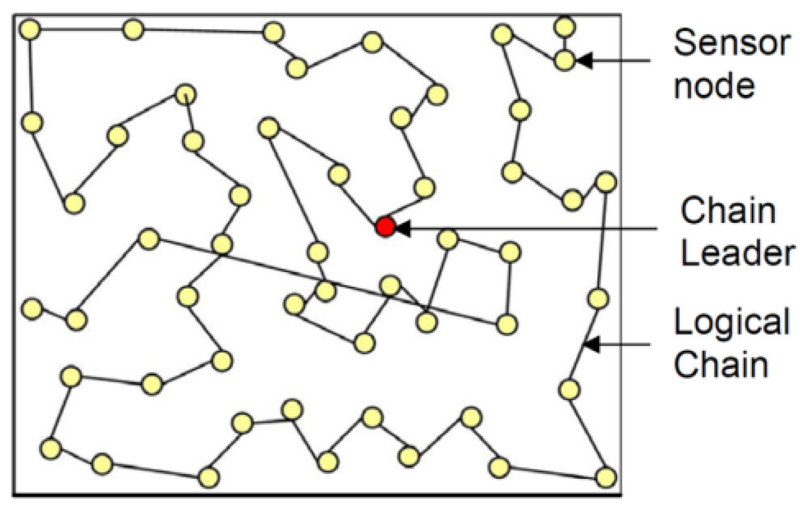 Reliability Evaluation for Chain Routing Protocols in Wireless Sensor Networks Using Reliability ...