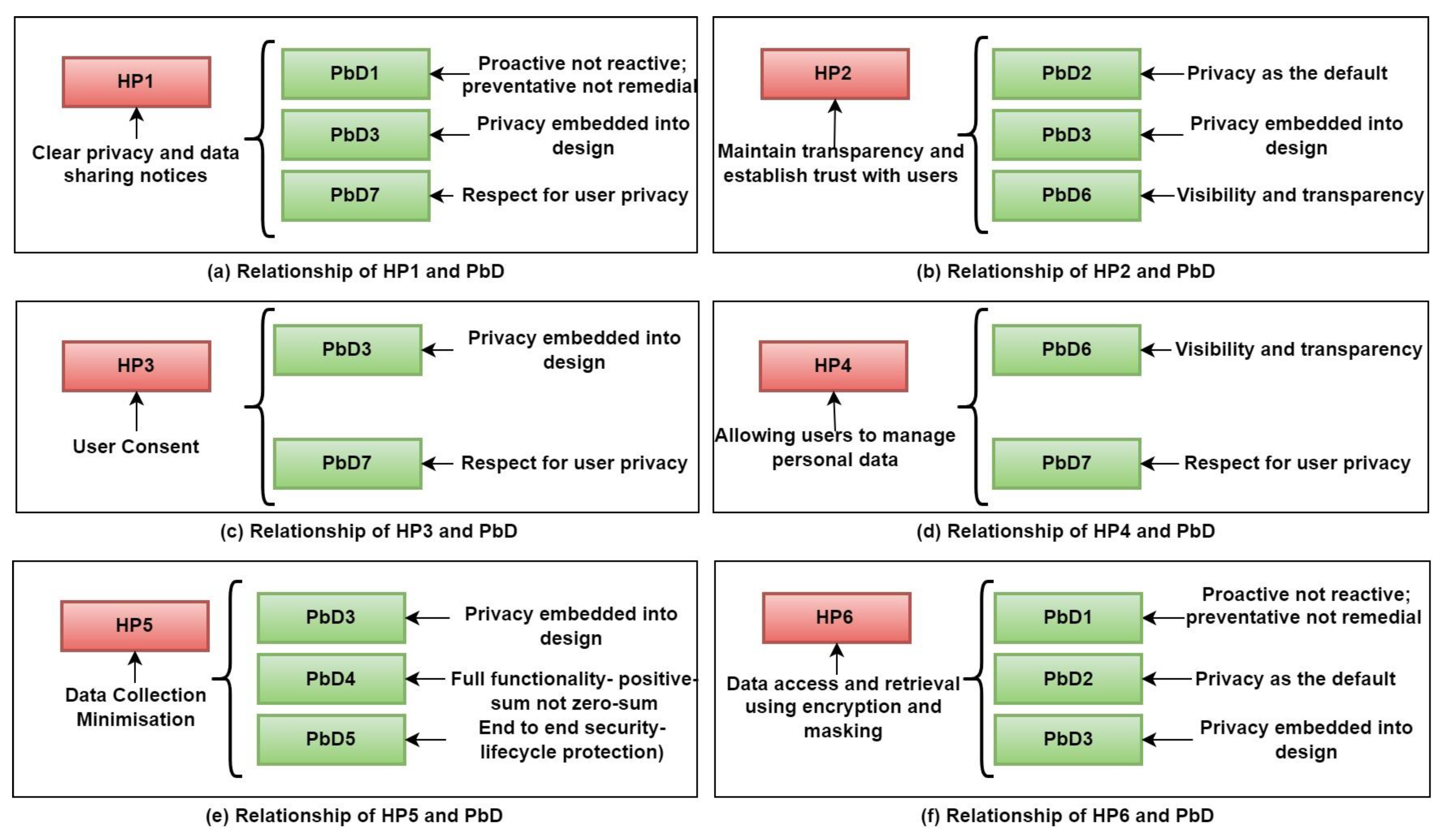 JSAN | Free Full-Text | PbDinEHR: A Novel Privacy by Design Developed Framework Using ...