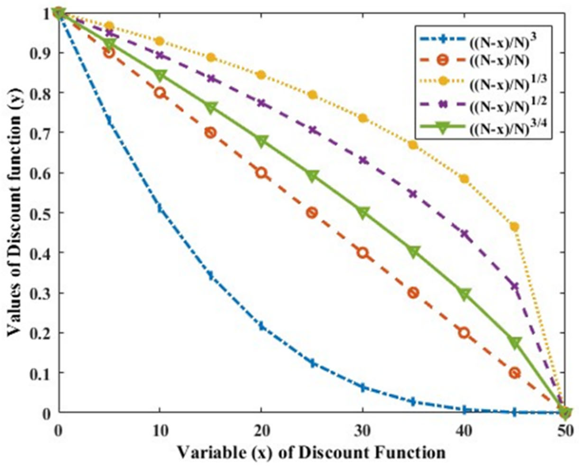 Multi-Armed Bandit Algorithm Policy for LoRa Network Performance Enhancement