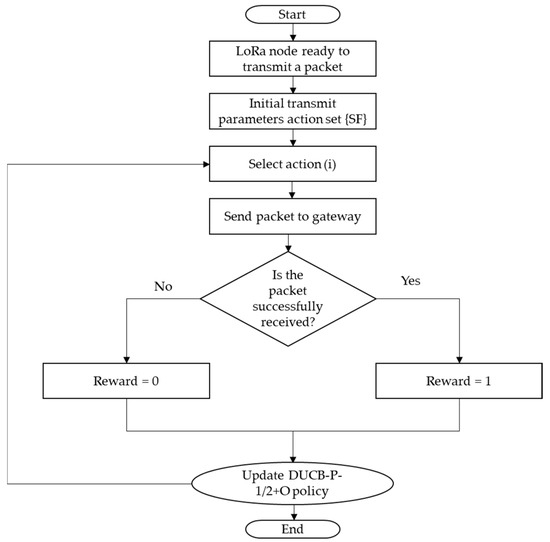 Multi-Armed Bandit Algorithm Policy for LoRa Network Performance ...