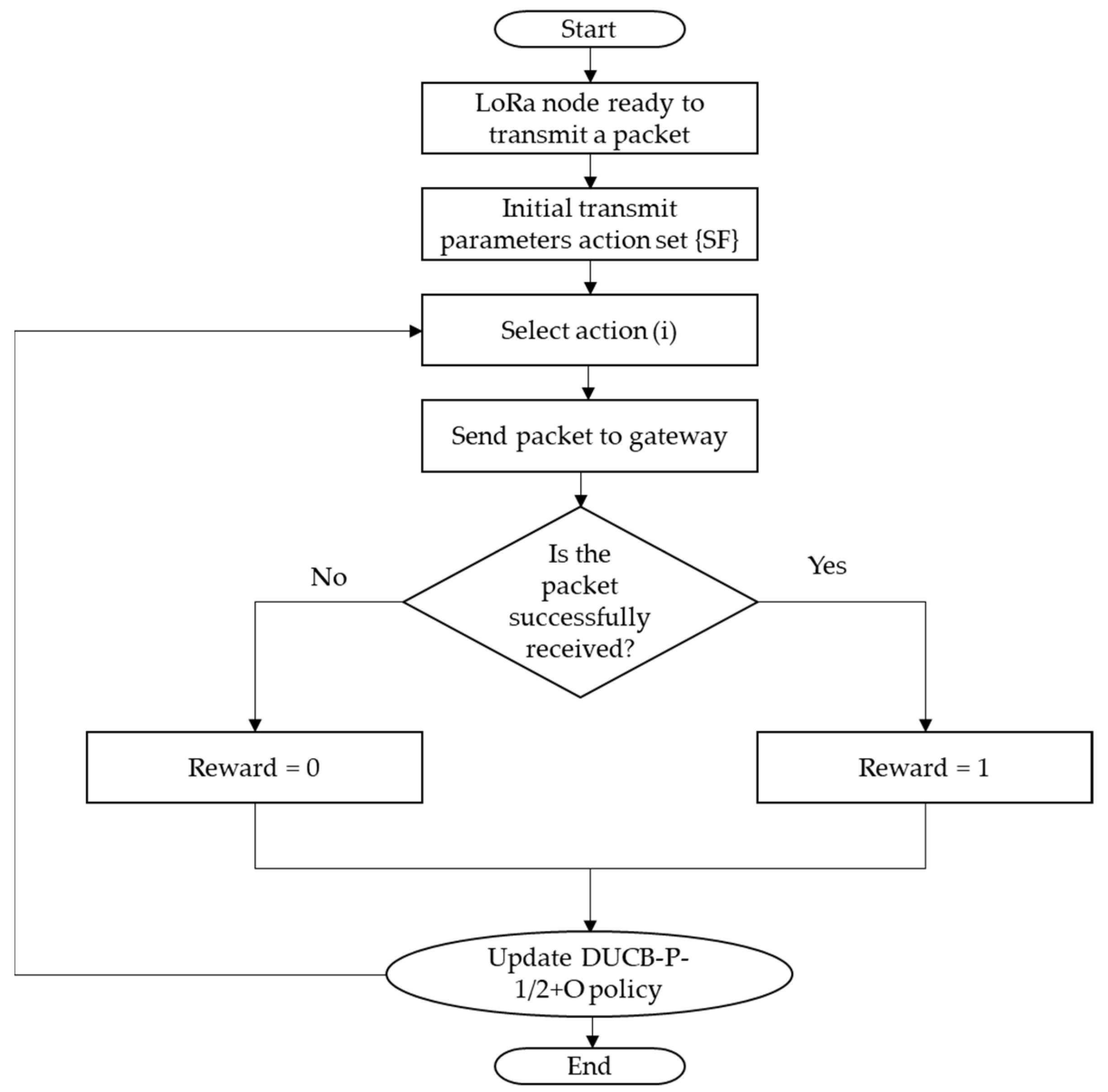 Multi-Armed Bandit Algorithm Policy for LoRa Network Performance Enhancement