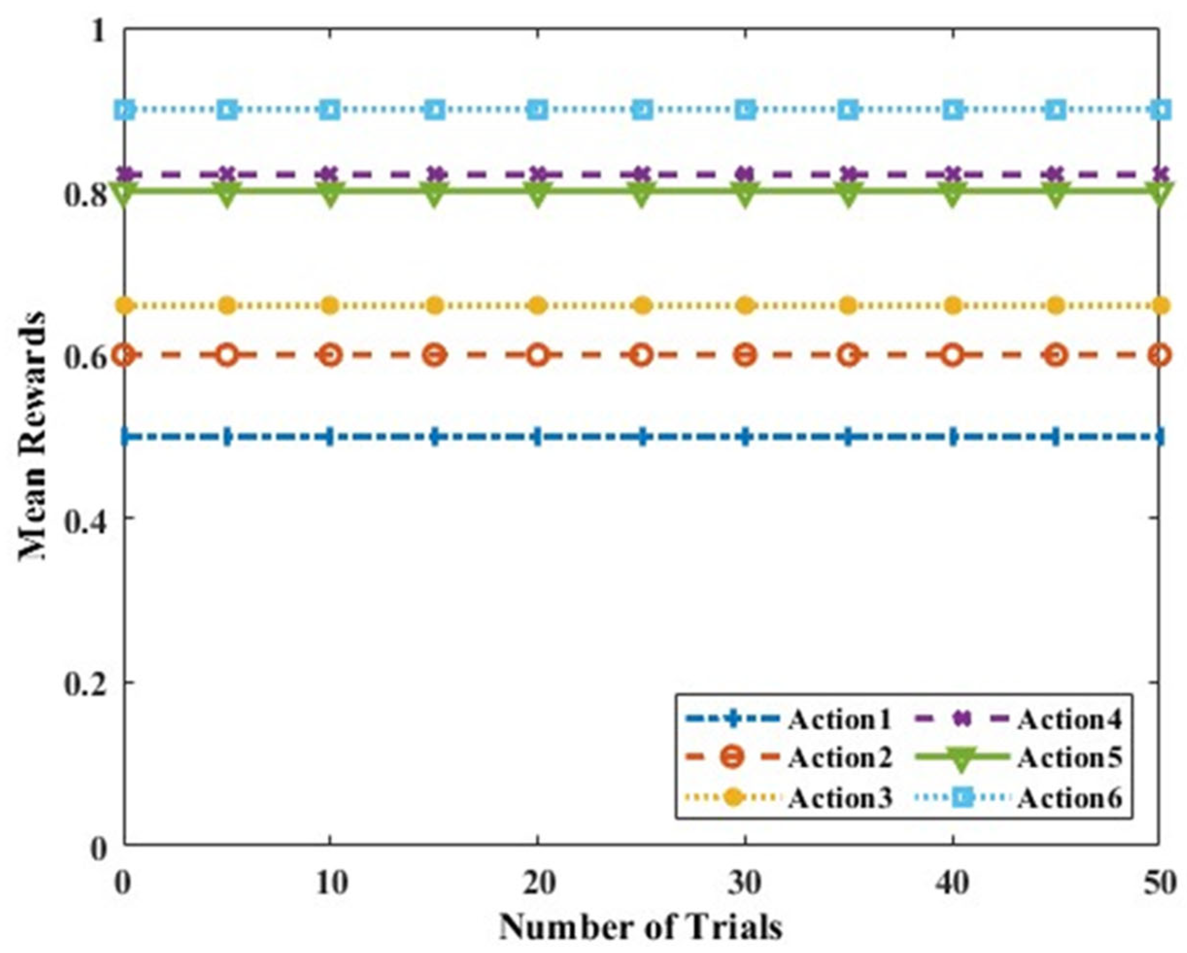 Multi-Armed Bandit Algorithm Policy for LoRa Network Performance ...