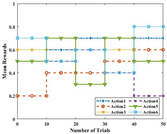 Multi-Armed Bandit Algorithm Policy for LoRa Network Performance Enhancement