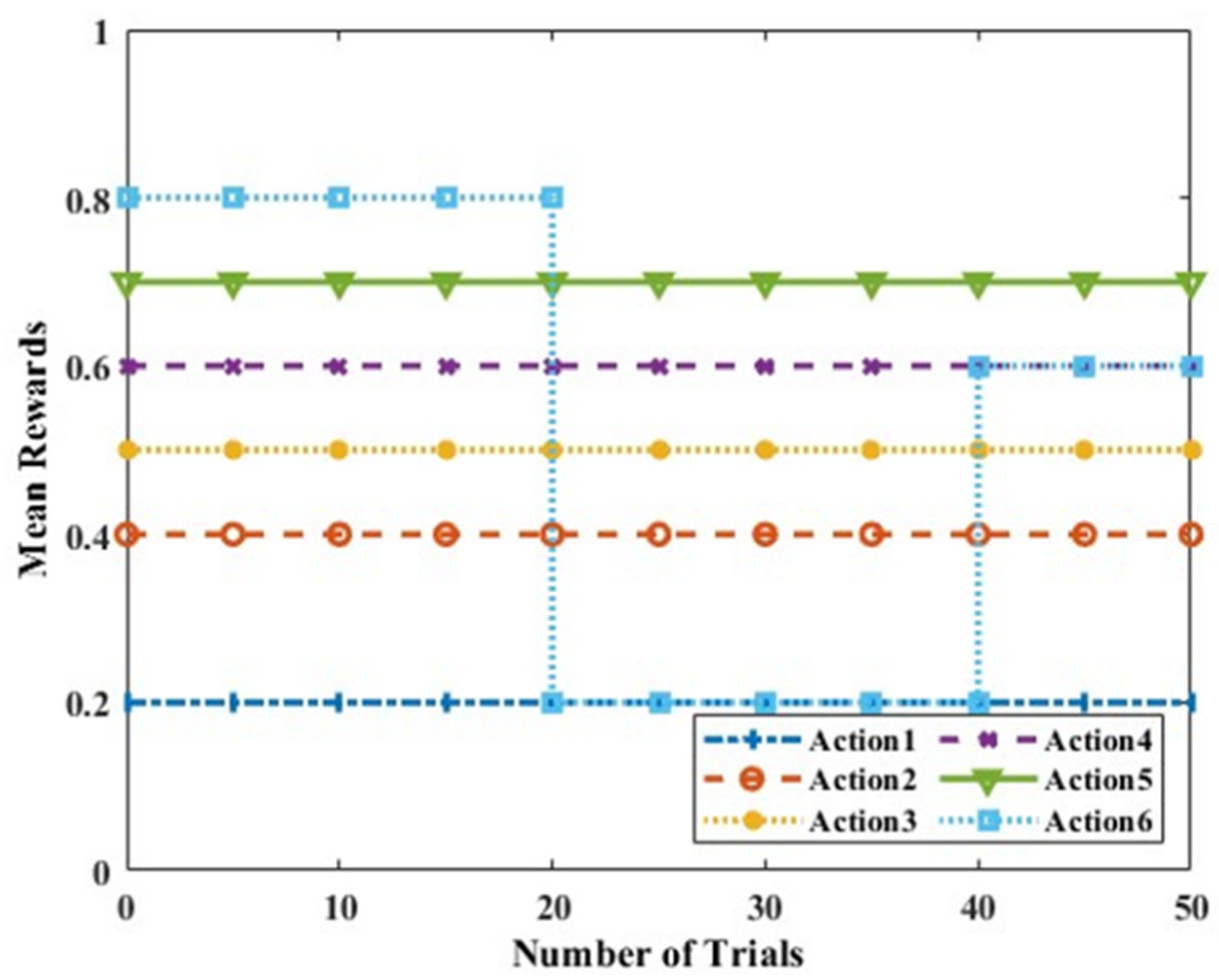 Multi-Armed Bandit Algorithm Policy for LoRa Network Performance Enhancement