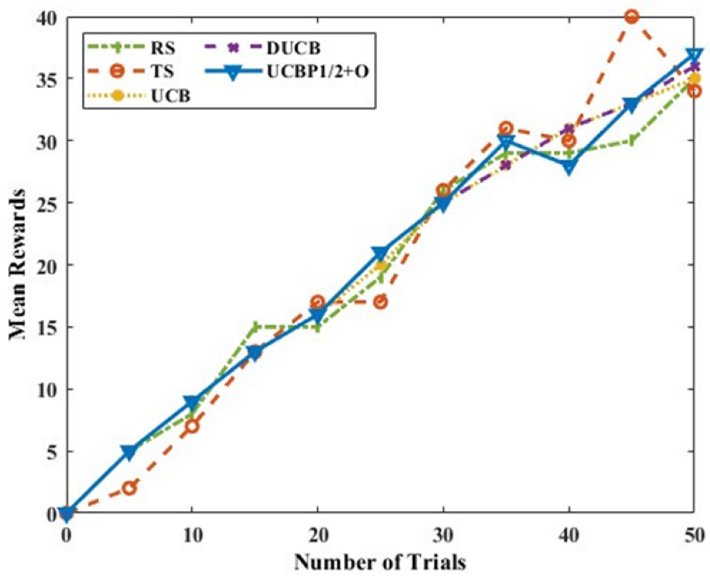 Multi-Armed Bandit Algorithm Policy for LoRa Network Performance Enhancement