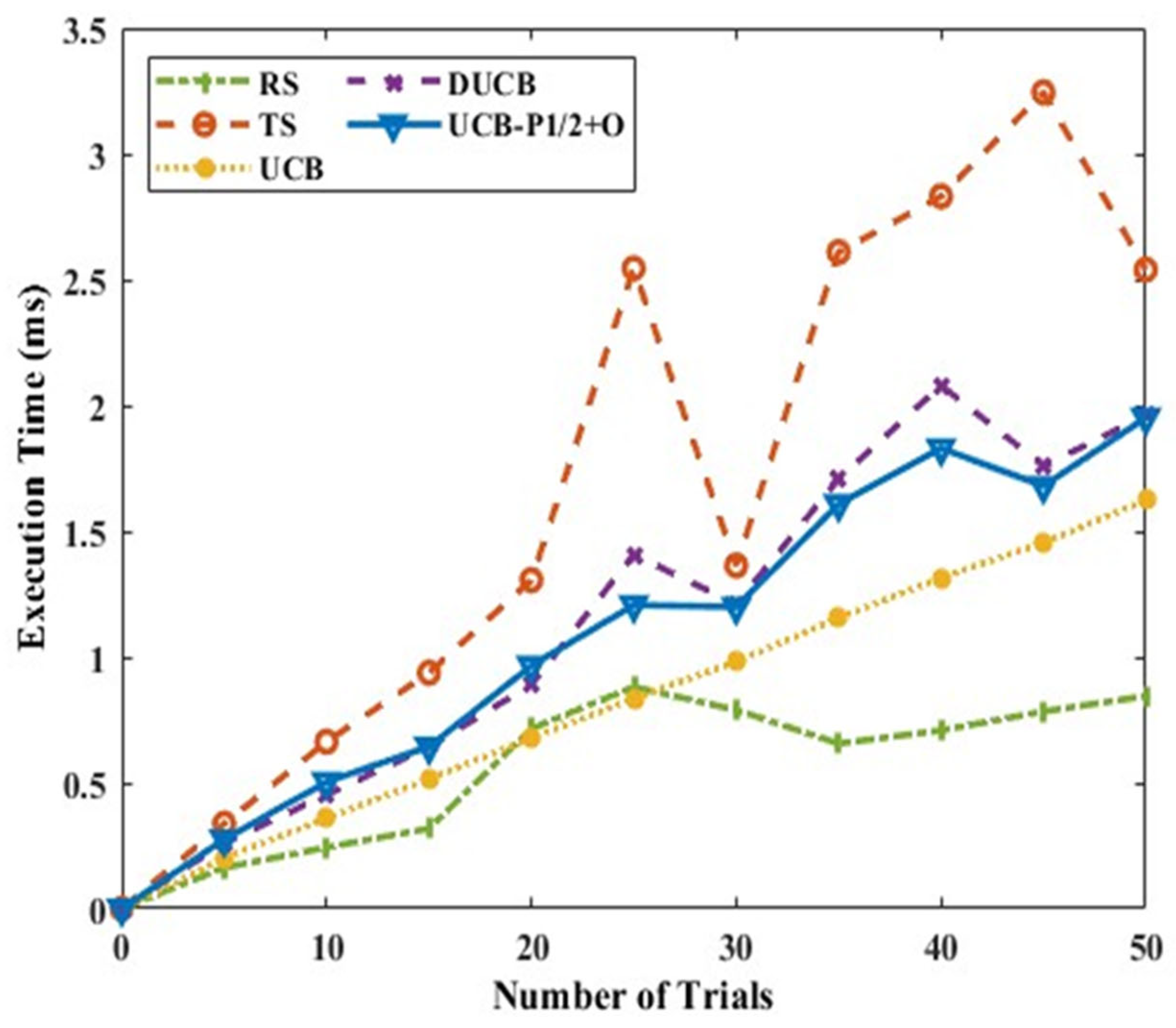 Multi-Armed Bandit Algorithm Policy for LoRa Network Performance Enhancement