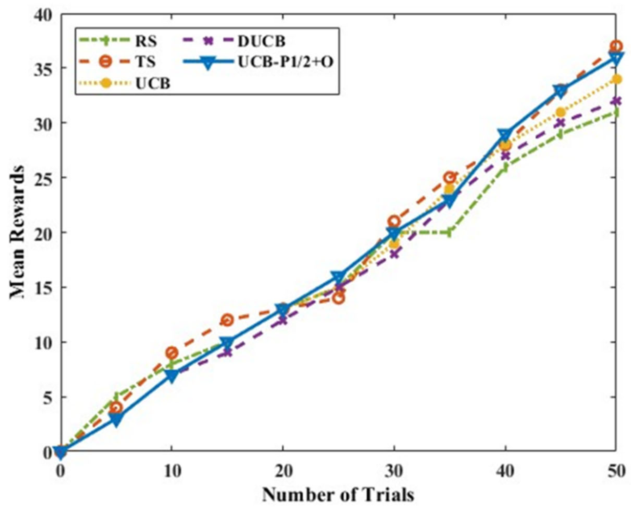 Multi-Armed Bandit Algorithm Policy for LoRa Network Performance Enhancement