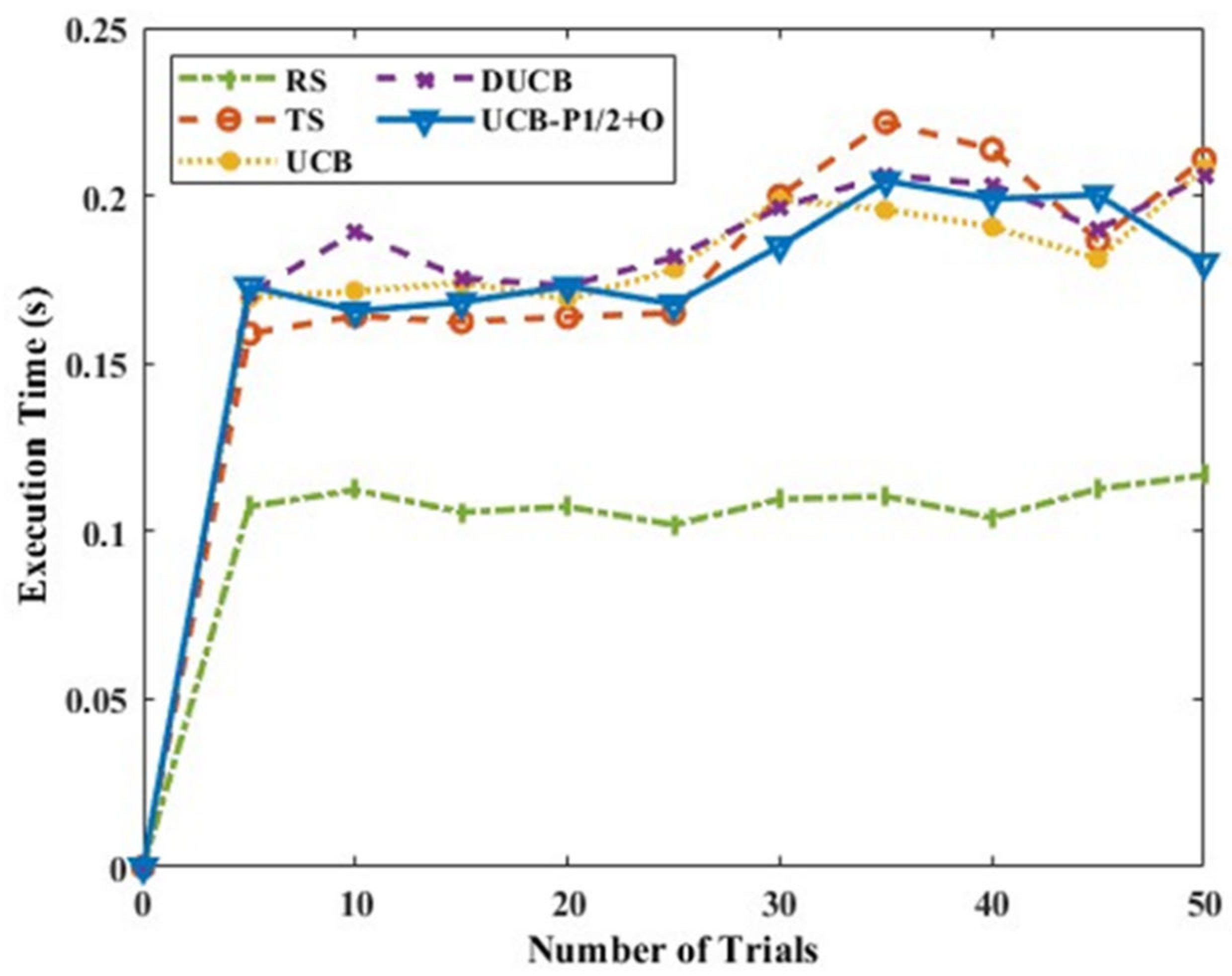 Multi-Armed Bandit Algorithm Policy for LoRa Network Performance Enhancement