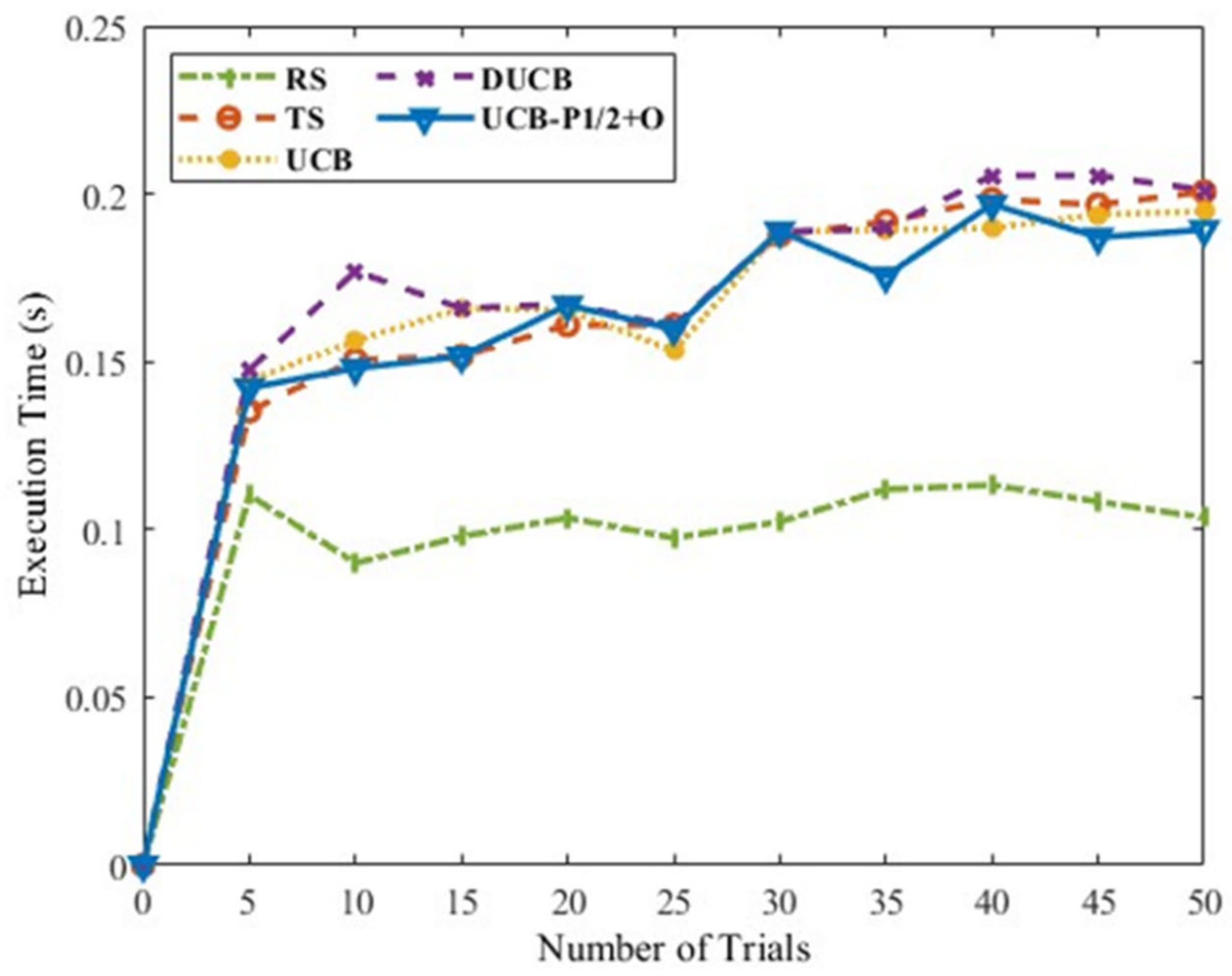 Multi-Armed Bandit Algorithm Policy for LoRa Network Performance Enhancement
