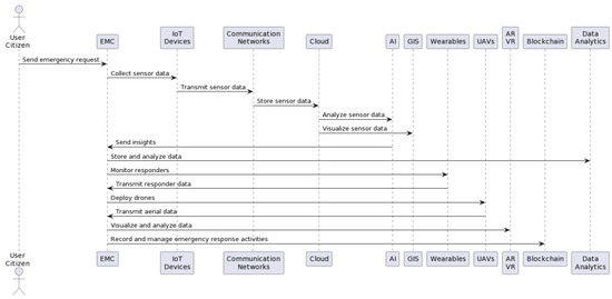 From Sensors to Safety: Internet of Emergency Services (IoES) for ...