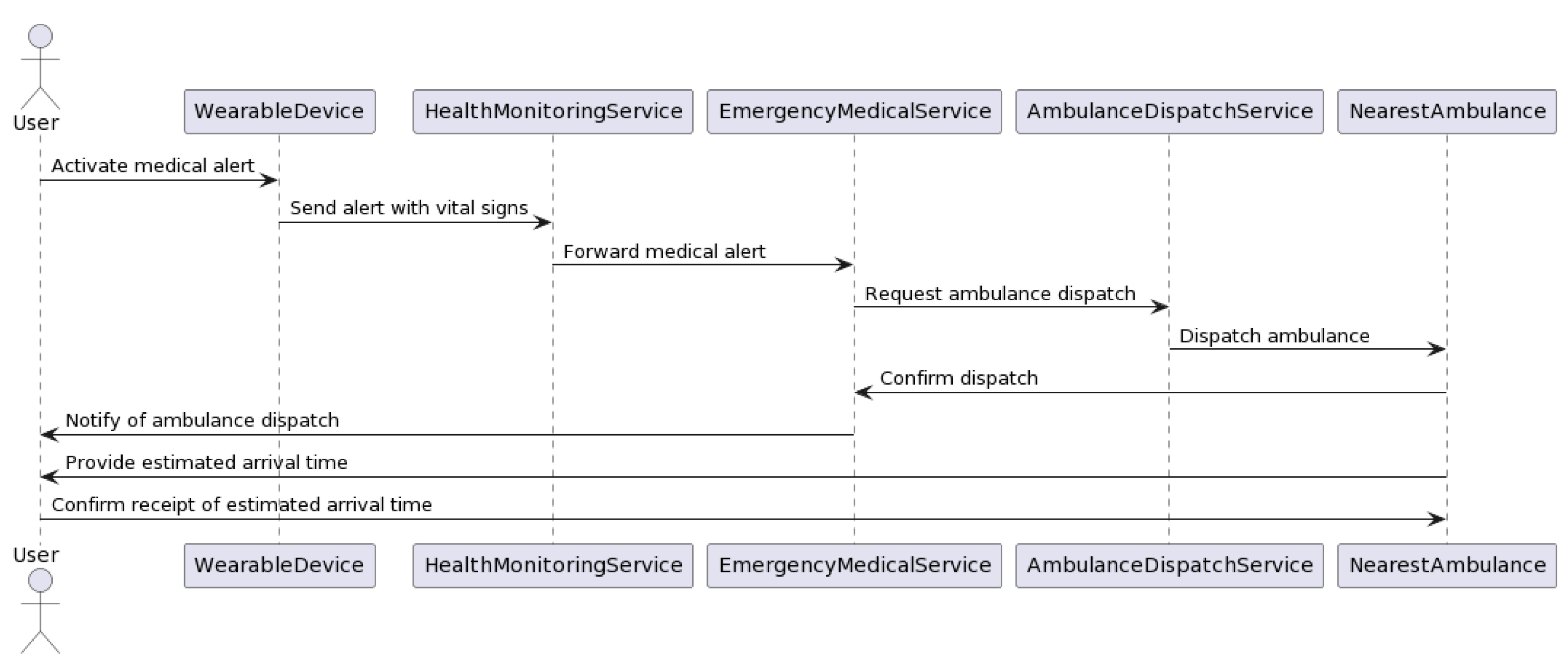 From Sensors to Safety: Internet of Emergency Services (IoES) for ...