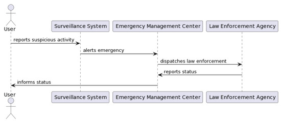 From Sensors to Safety: Internet of Emergency Services (IoES) for ...