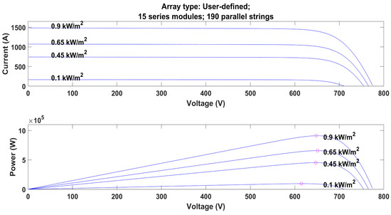 Coordinated PSO-ANFIS-Based 2 MPPT Control of Microgrid with Solar ...