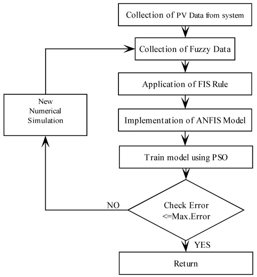 Coordinated PSO-ANFIS-Based 2 MPPT Control of Microgrid with Solar ...