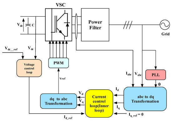 Coordinated PSO-ANFIS-Based 2 MPPT Control of Microgrid with Solar Photovoltaic and Battery ...