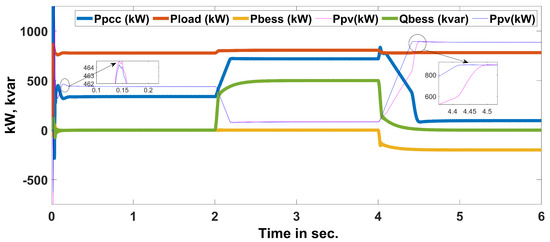 Coordinated PSO-ANFIS-Based 2 MPPT Control of Microgrid with Solar ...