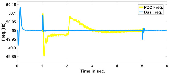 Coordinated PSO-ANFIS-Based 2 MPPT Control of Microgrid with Solar ...