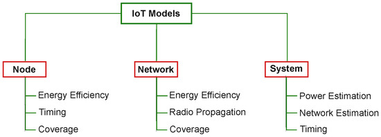 On Wireless Sensor Network Models: A Cross-Layer Systematic Review