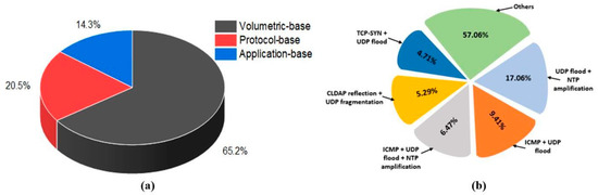JSAN | Free Full-Text | DDoS Attack and Detection Methods in Internet ...