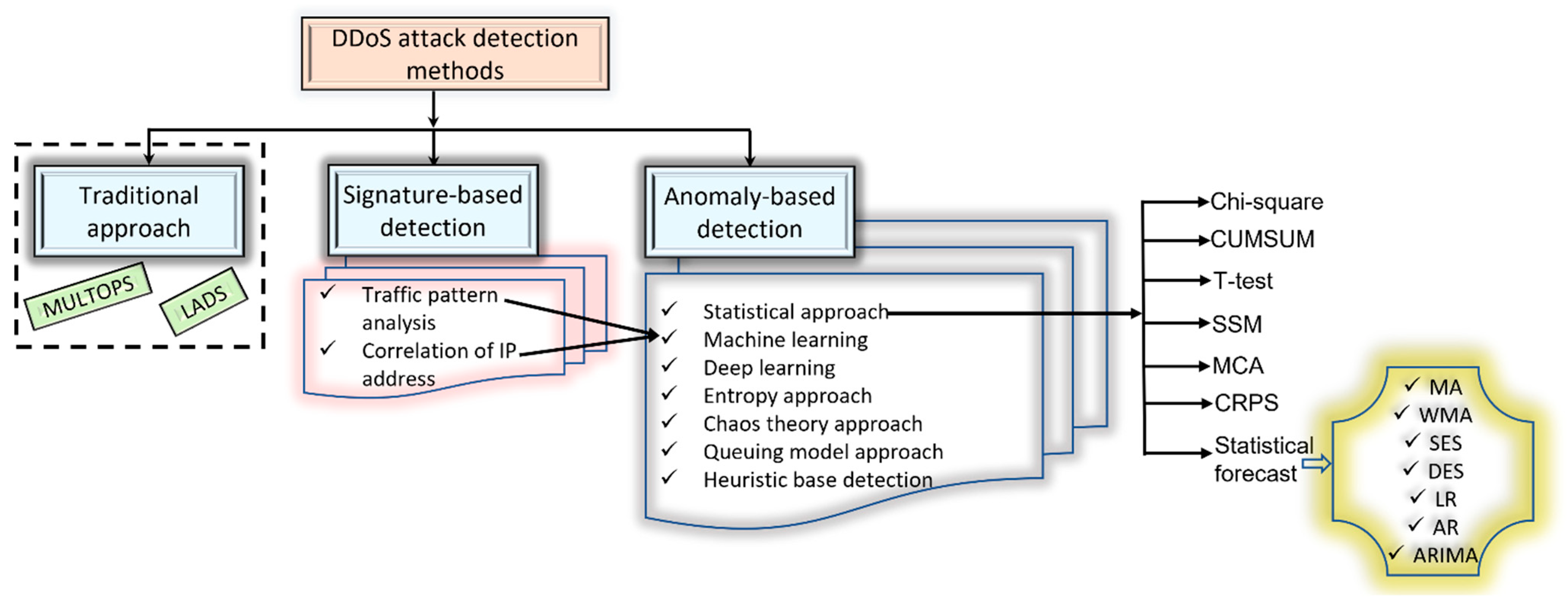 Jsan Free Full Text Ddos Attack And Detection Methods In Internet Enabled Networks Concept