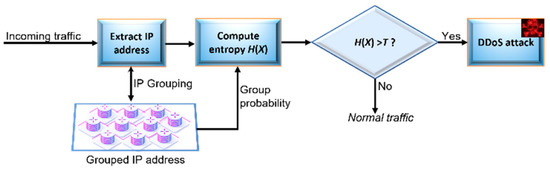 JSAN | Free Full-Text | DDoS Attack and Detection Methods in Internet ...