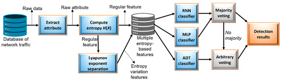 Jsan Free Full Text Ddos Attack And Detection Methods In Internet Enabled Networks Concept