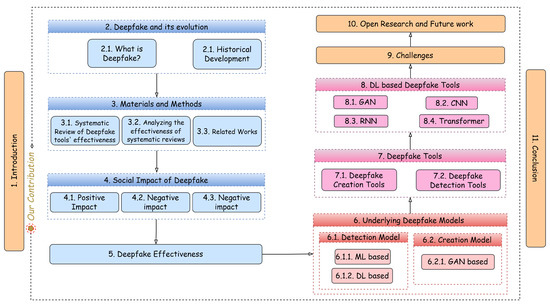 An Investigation of the Effectiveness of Deepfake Models and Tools