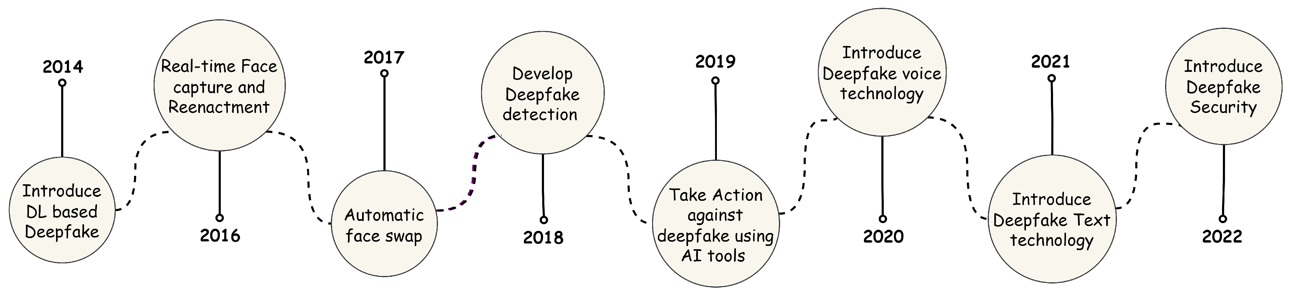 An Investigation of the Effectiveness of Deepfake Models and Tools