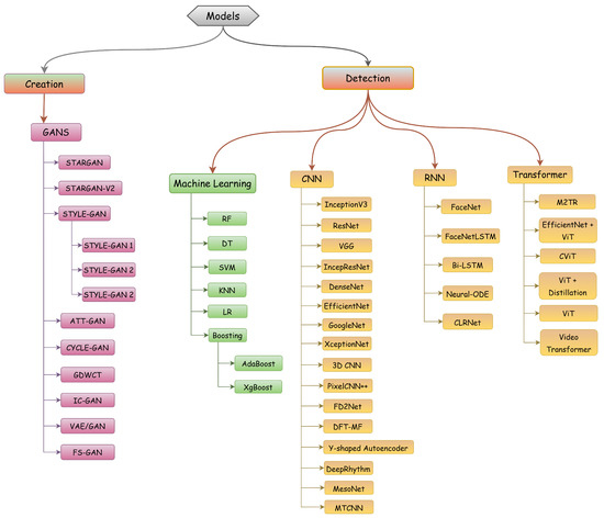 An Investigation of the Effectiveness of Deepfake Models and Tools