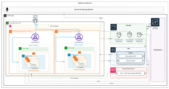 Remote Binaural System (RBS) for Noise Acoustic Monitoring