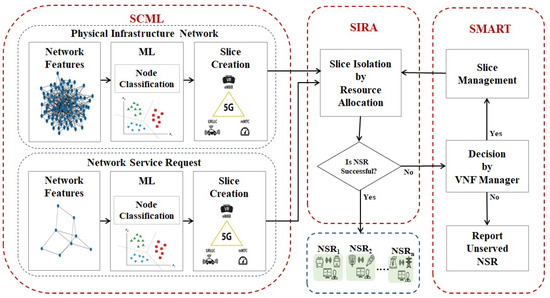 VNF-Enabled 5G Network Orchestration Framework for Slice Creation, Isolation and Management