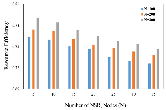 VNF-Enabled 5G Network Orchestration Framework for Slice Creation, Isolation and Management