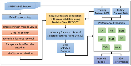 Recursive Feature Elimination With Cross Validation With Decision Tree Feature Selection Method