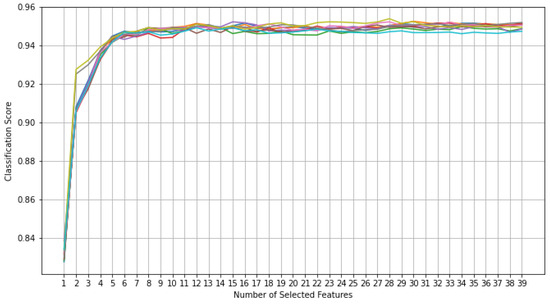 Recursive Feature Elimination With Cross Validation With Decision Tree Feature Selection Method