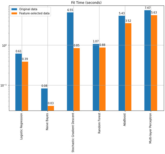 Recursive Feature Elimination With Cross Validation With Decision Tree Feature Selection Method