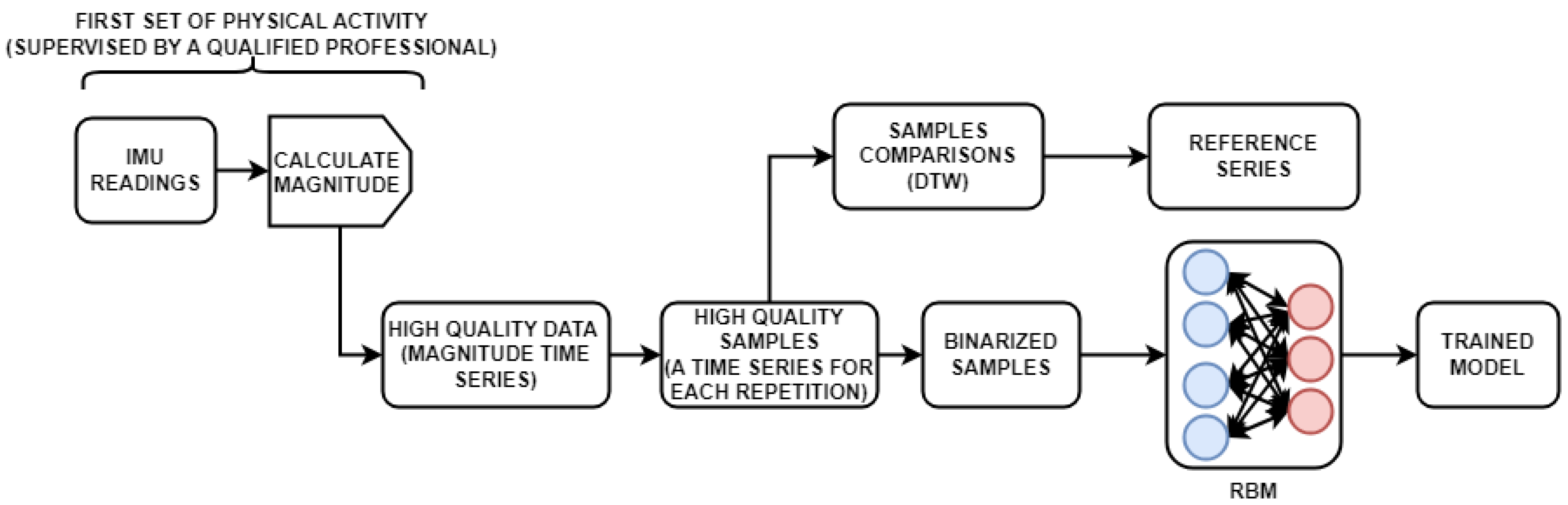 JSAN | Free Full-Text | An Online Method for Supporting and Monitoring Repetitive Physical ...
