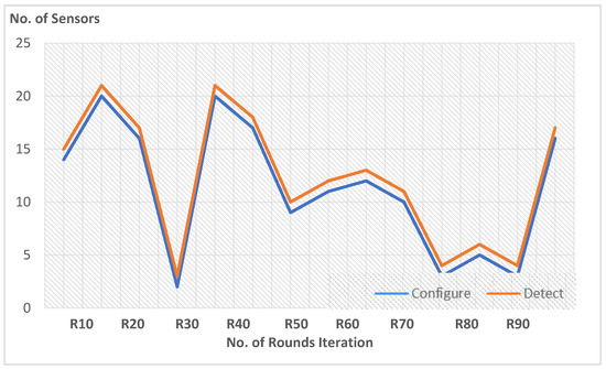 Self-Configuration Management towards Fix-Distributed Byzantine Sensors for Clustering Schemes ...