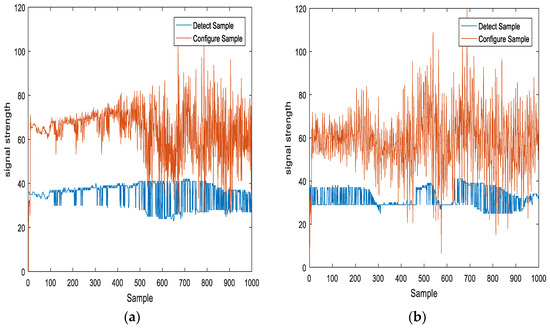 Self-Configuration Management towards Fix-Distributed Byzantine Sensors for Clustering Schemes ...