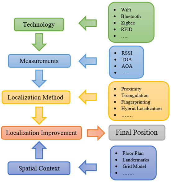 Short-Range Localization via Bluetooth Using Machine Learning ...