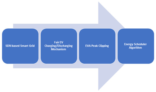 Electric Vehicles Energy Management for Vehicle-to-Grid 6G-Based Smart ...