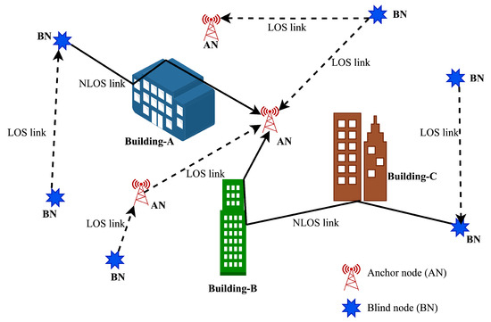 JSAN | Free Full-Text | Robust ISAC Localization in Smart Cities: A Hybrid Network Approach for ...