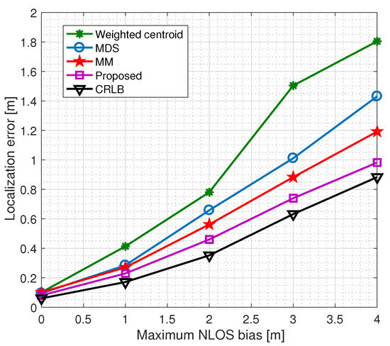 JSAN | Free Full-Text | Robust ISAC Localization in Smart Cities: A Hybrid Network Approach for ...