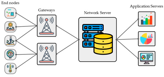 Jsan Free Full Text Multi Objective Optimization Of Gateway Location Selection In Long Range