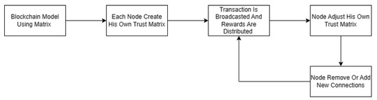 JSAN | Free Full-Text | Game Theory-Based Incentive Design for Mitigating Malicious Behavior in ...